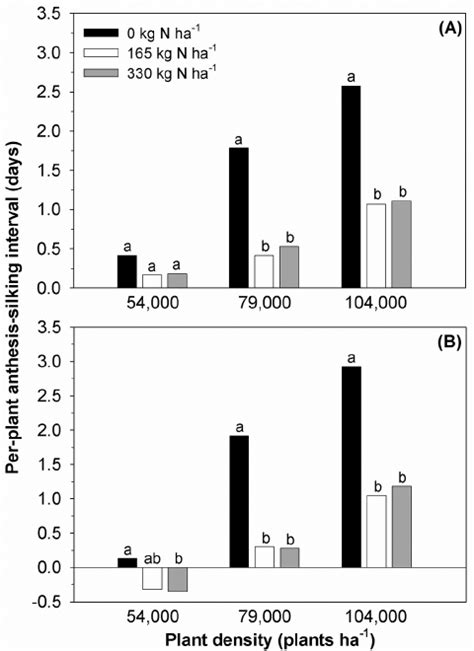 Plant Density And N Rate Effects On The Anthesis Silking Interval Of Download Scientific