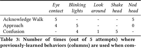 Table 3 From Generative Expressive Robot Behaviors Using Large Language Models Semantic Scholar