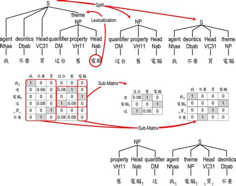 Translation Memory Extracted From The Chinese Syntactic Structure And Download Scientific