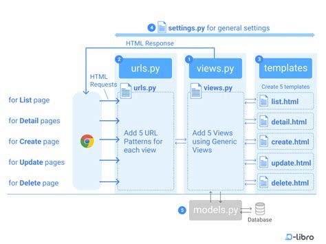 Building Crud Structures With Django Topic
