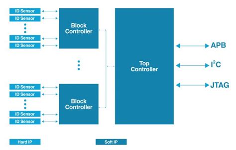 Proteantecs Technology Helps Guc Characterize Its Glink™ High Speed Interface Interface High