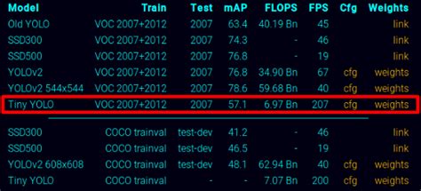 Yolov2tiny
