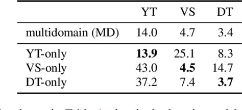 Table 1 From Modular Domain Adaptation For Conformer Based Streaming ASR Semantic Scholar