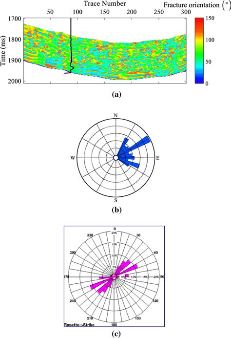 A Estimated Fracture Orientation Profile Using The Second Fc B The Download Scientific Diagram