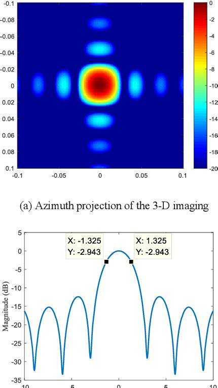 Figure 4 From Mimo Based Terahertz Radar For Forward Looking 3 D Imaging At 340 Ghz Semantic