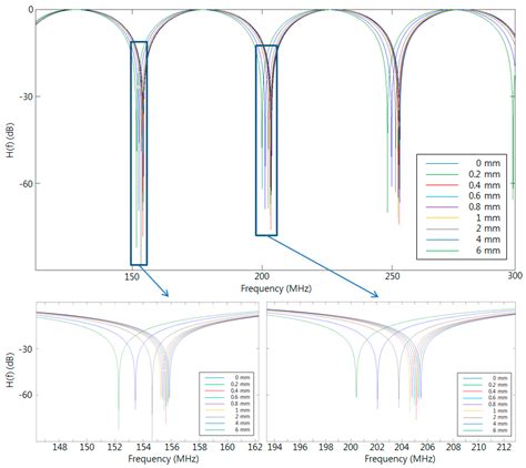 An Optical Fiber Displacement Sensor Using Rf Interrogation Technique