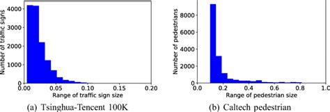 statistical results of object size for tsinghua tencent 100k and