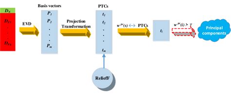 The Pcs Selection Scheme Of Improved Rel Ieff Pca Download Scientific Diagram