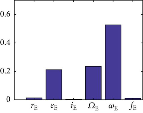 Right Ascension Of Ascending Node Download Scientific Diagram