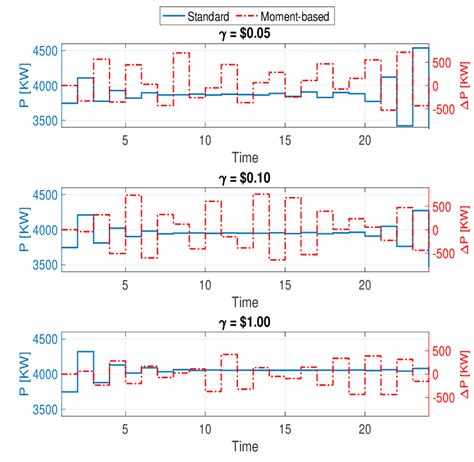 Optimal Power Dispatch Under The Standard Mdp In 1 Blue And The Download Scientific Diagram