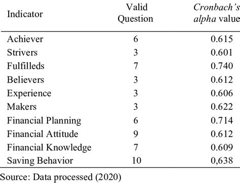 The Result Of Validity And Reliability Test Download Scientific Diagram