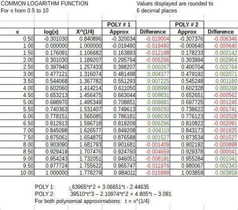 eddie s math and calculator blog approximations for common logarithm