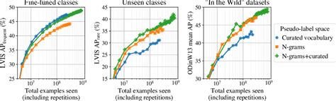 Scaling Open Vocabulary Object Detection Paper And Code Catalyzex