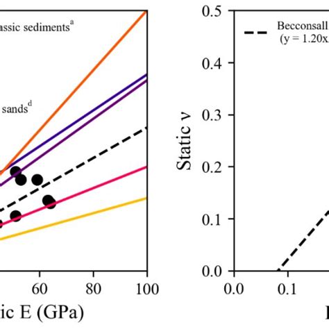 Cross Plots Of Dynamic Vs Static Elastic Properties For Youngs Modulus