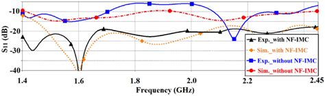 Simulated And Measured Reflection Coefficient Response Of The Proposed