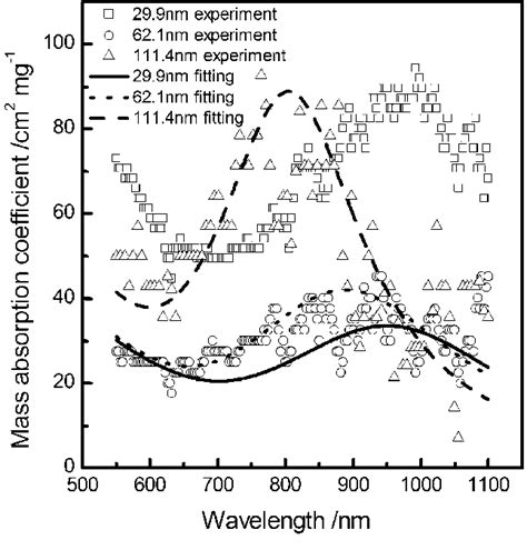 Comparison Of Measured Absorption Spectra And Calculated Absorption Download Scientific Diagram