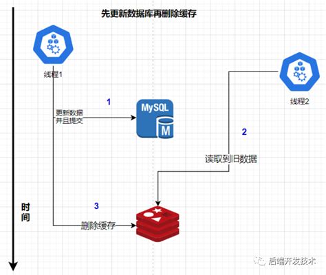 Redis和数据库之间的一致性如何保证？金三银四系列 Csdn博客