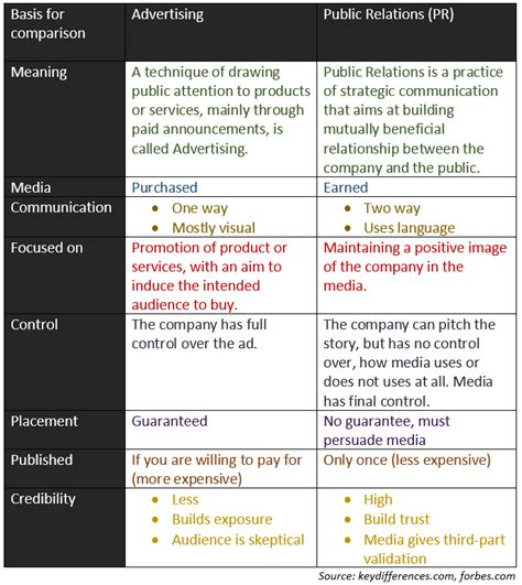 A Comparison Between Advertising Agencies And Pr