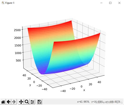 Nndl 作业11：优化算法比较 Csdn博客