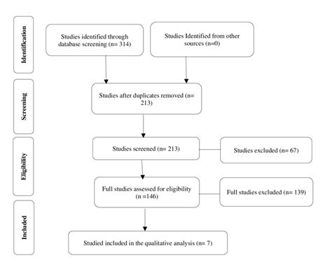 Flow Chart Represents The Data Extraction Process Of The Included