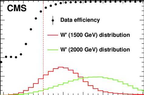 Trigger Efficiency As A Function Of H T Events Are Required To Have H