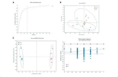 A Relative Standard Deviation Rsd Distribution Of Quality Control