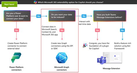 Extending Copilot For M365 With External Data Via Graph Connectors Insights Into Microsoft Ai