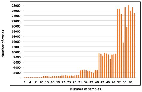 Machine Learning Based Fatigue Life Prediction Of Functionally Graded Materials Using Material