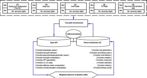 Intelligent Sculptured Surface Cnc Tool Path Optimization Environment Download Scientific Diagram