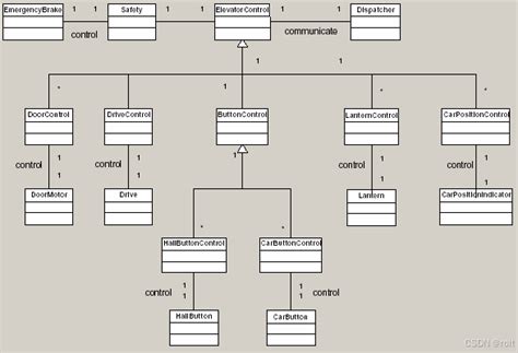 电梯系统的uml文档04 Csdn博客