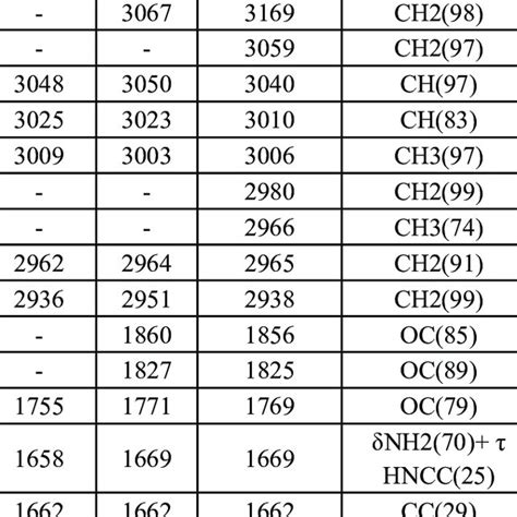 Vibrational Assignments Of Aspartame Download Scientific Diagram