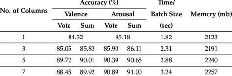 The Accuracies For Valence And Arousal With Time Complexity Sum Download Scientific Diagram