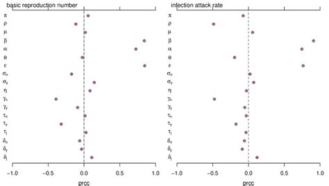 The Partial Rank Correlation Coefficient Of Ro And The Rate Of Download Scientific Diagram