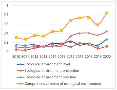 Spatio Temporal Pattern Of Coupling Coordination Between Urban Development And Ecological