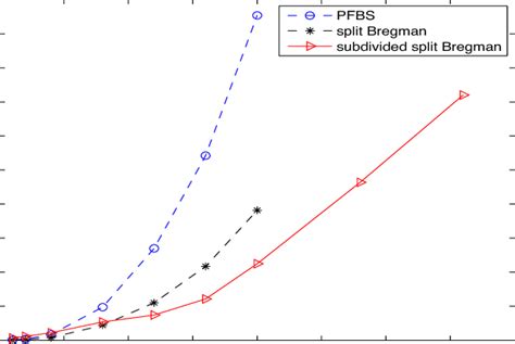 Comparison Of Computation Time Among L1 Optimization Algorithms Split Download Scientific