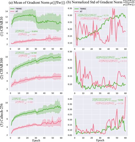 The Mean And Normalized Std Of Gradient Norms In At And Twins At On