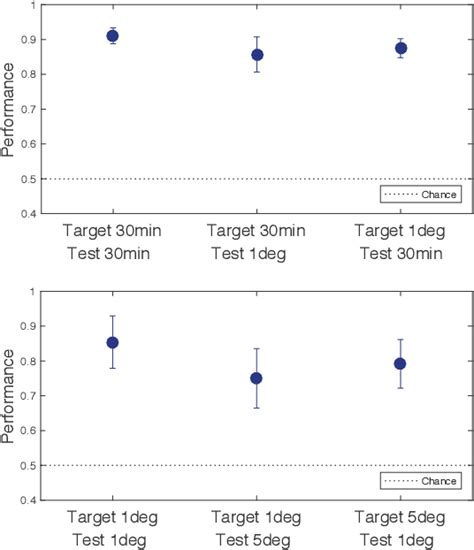 Figure 4 From Is The Human Visual System Invariant To Translation And Scale Semantic Scholar