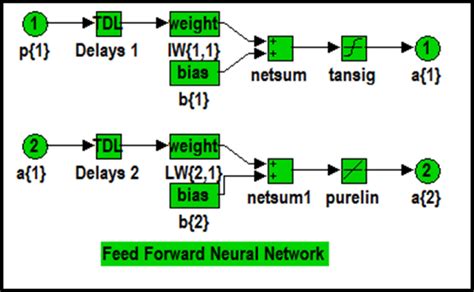 Proposed Ffnn The Regression System For The Training Validation And Download Scientific
