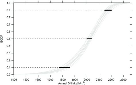 20 Weibull Cdfs Randomly Generated From K And L Values And