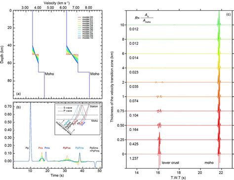 Amplitude Responses Of Receiver Function And Deep Seismic Reflection Download Scientific