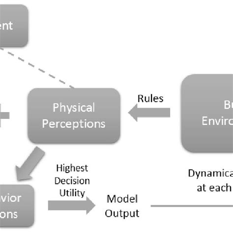 Coupled Simulation Of Pmfserv And Energyplus™ Download Scientific Diagram
