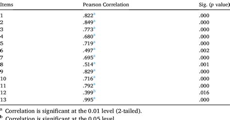 Pearson Correlation Analysis For The Second Part Of The Questionnaire
