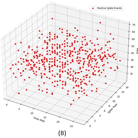 a high performance snn based multi object detection in real time for download scientific