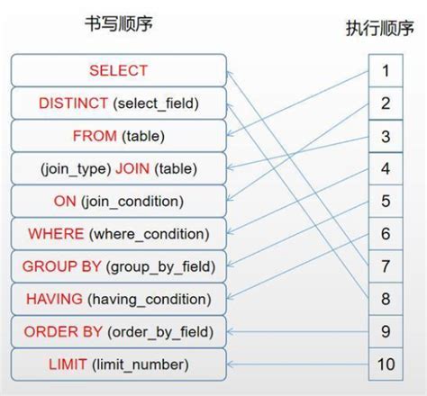 sql语句执行顺序图解 李清灿的开发笔记