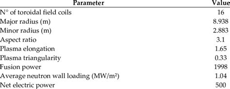 Main Parameters Of Demo Baseline Configuration Download Scientific