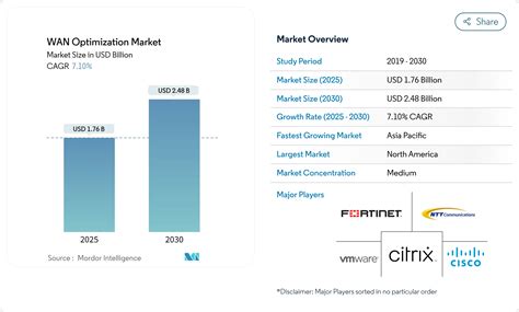 Wan Optimization Market Size Growth Report Share And Forecast 2030