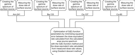 Figure 1 From Applicability Of An Ionising Radiation Measuring System For Real Time Effective