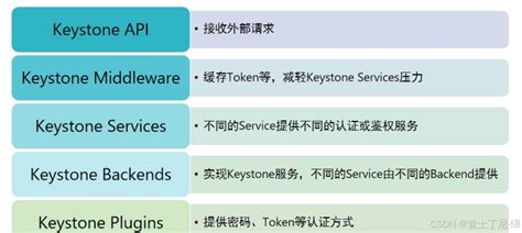 Openstack之keystone介绍openstack Keystone Csdn博客 Openstack之keystone介绍openstack Keystone Csdn博客