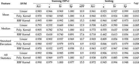 Overall Performance Measures Of Classifications Using Statistical Based Download Scientific