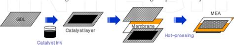 Figure 1 From High Performance Membrane Electrode Assemblies By